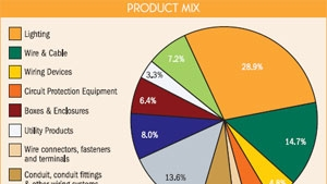 Product Mix | Electrical Wholesaling
