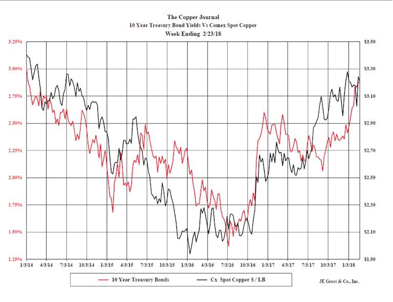 Copper Prices and Their Relationship to the 10-Year Bond | Electrical ...
