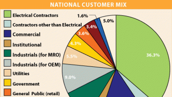 Customer Mix | Electrical Wholesaling