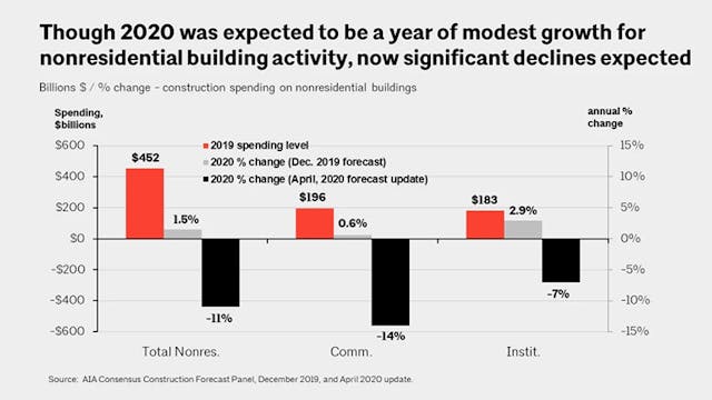 AIA Updates 2020 Consensus Construction Forecast Because of COVID-19 ...