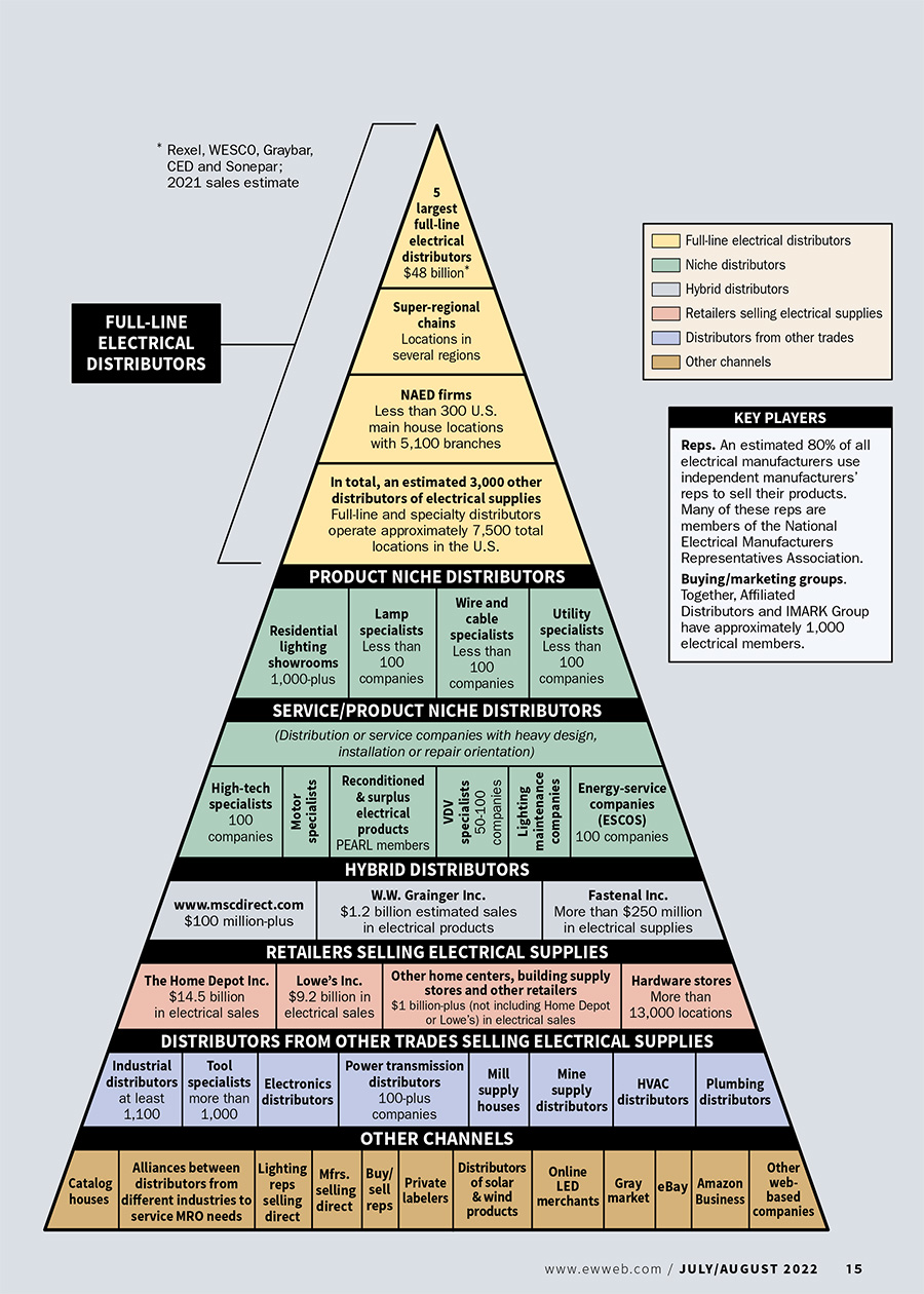 EW’s 2022 Electrical Pyramid can help you analyze how changes in the ...