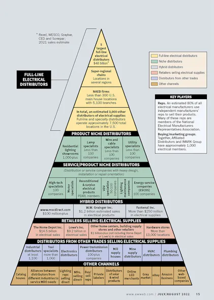 EW’s 2022 Electrical Pyramid can help you analyze how changes in the ...