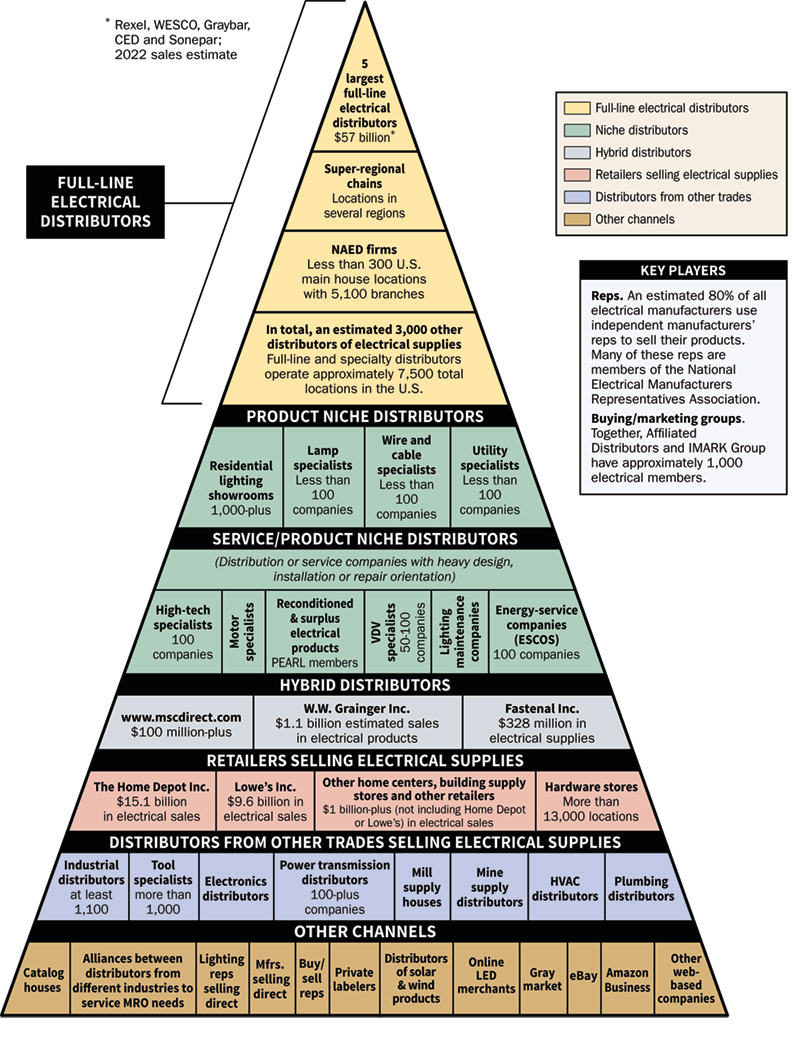 2023 Electrical Pyramid | Electrical Wholesaling