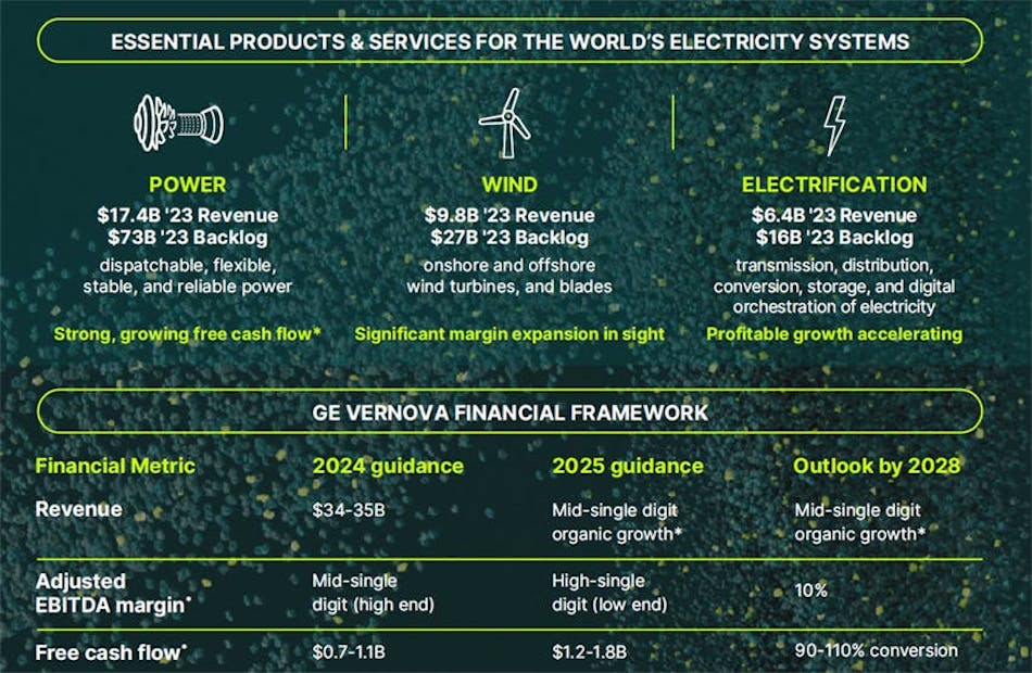 GE’s New Vernova Business Banking on Electrification Supercycle ...