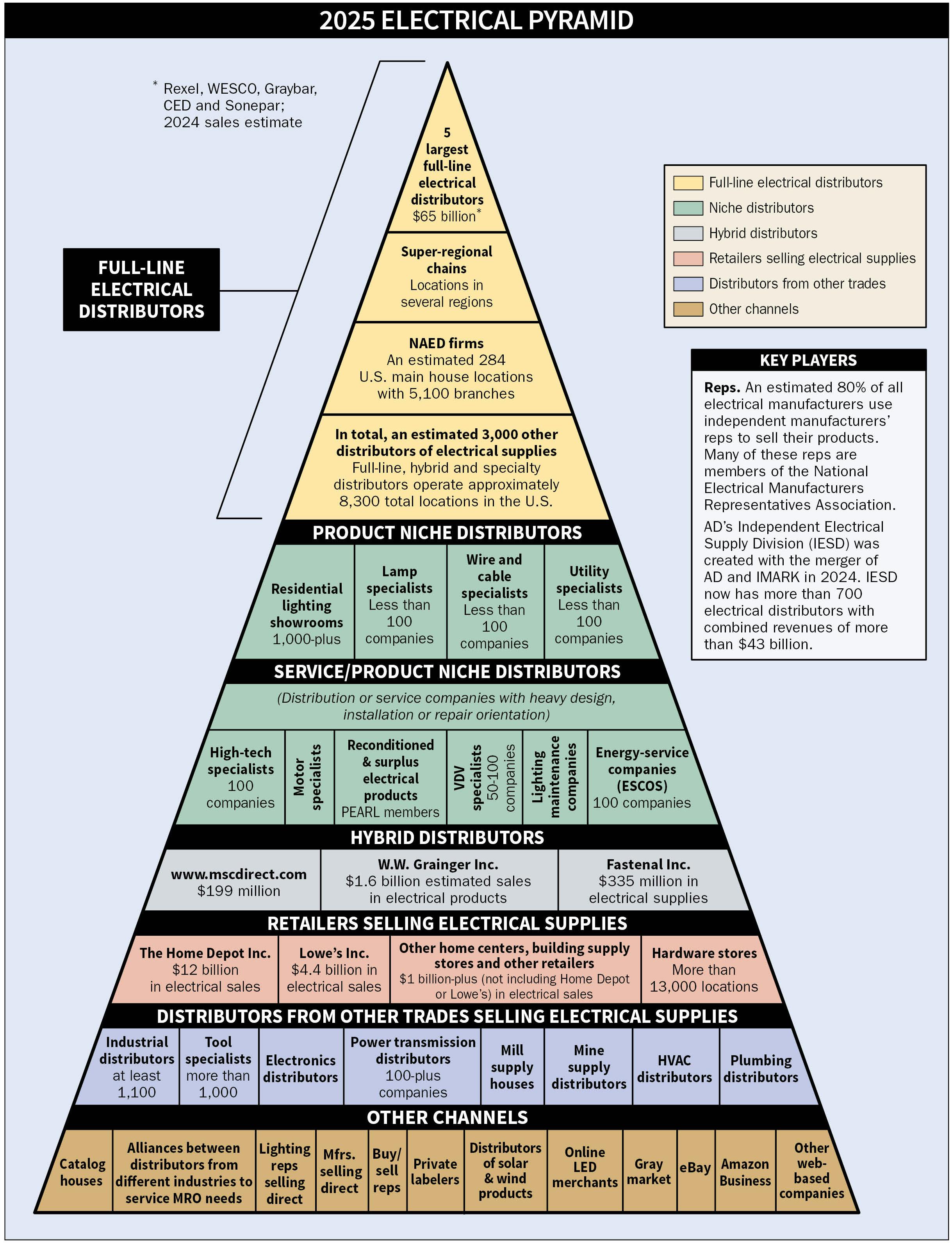 Electrical Wholesaling's 2025 Electrical Pyramid | Electrical Wholesaling